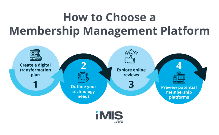 What is an AMS? Finding the Right Tools for Your Association